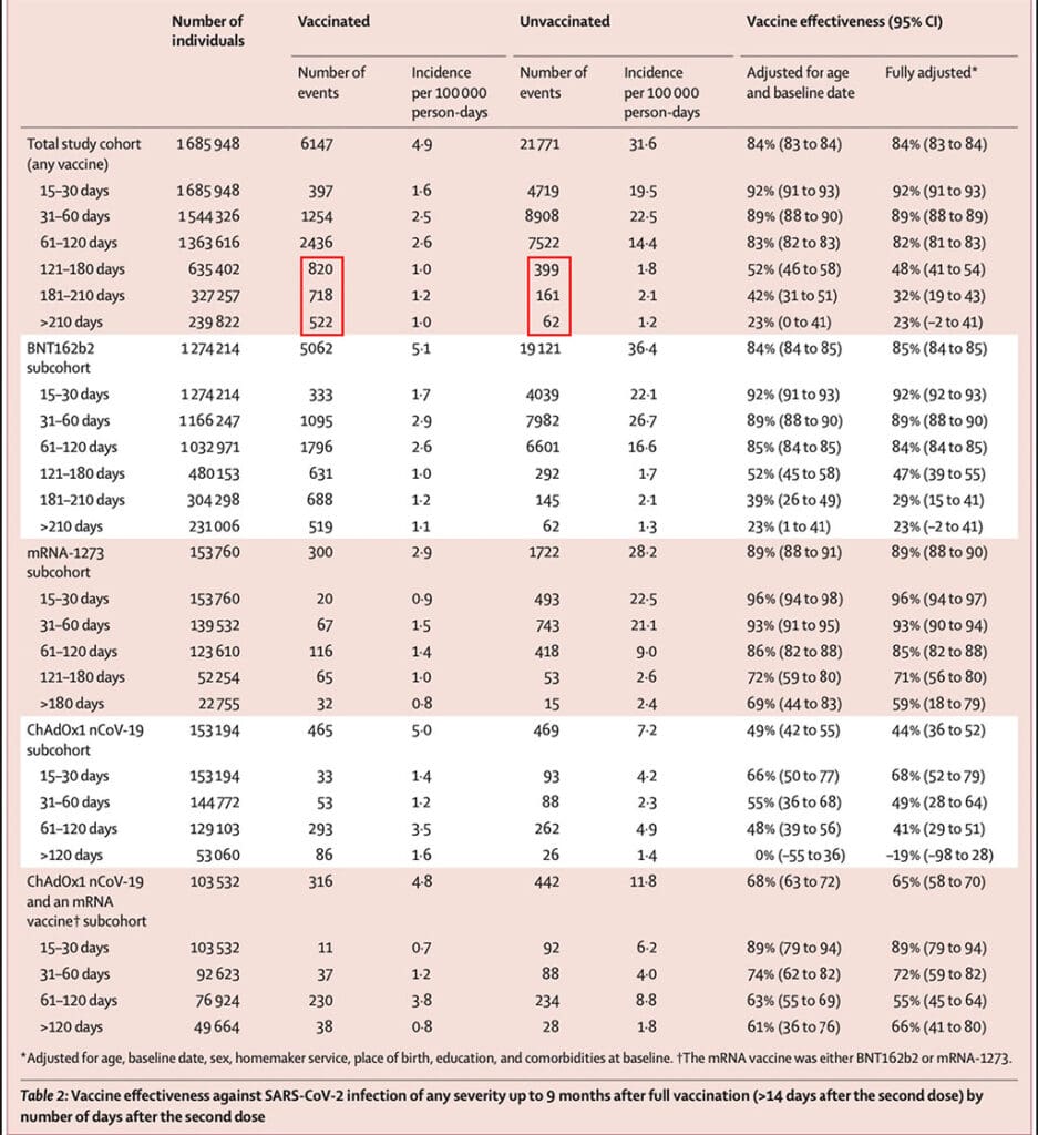 Upozorenje cijepljenim: Lancet studija pokazuje slabljenje imuniteta ...